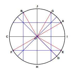 Cours De Maths 2de Le Cercle Trigonomtrique Maxicourscom